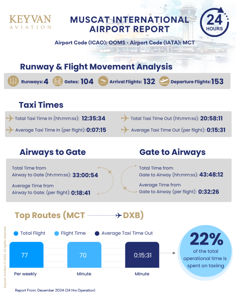 Muscat International Airport (MCT - OOMS) Report - KEYVAN Aviation ...