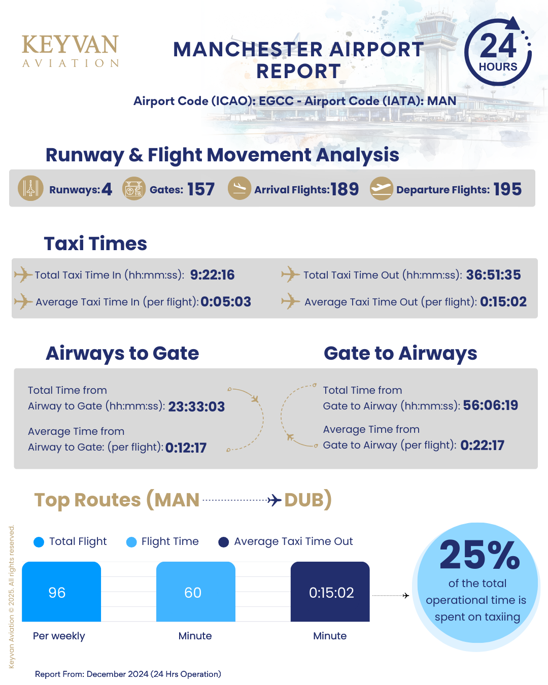 Manchester Airport (MAN- EGCC) Report - KEYVAN Aviation | Approved ...
