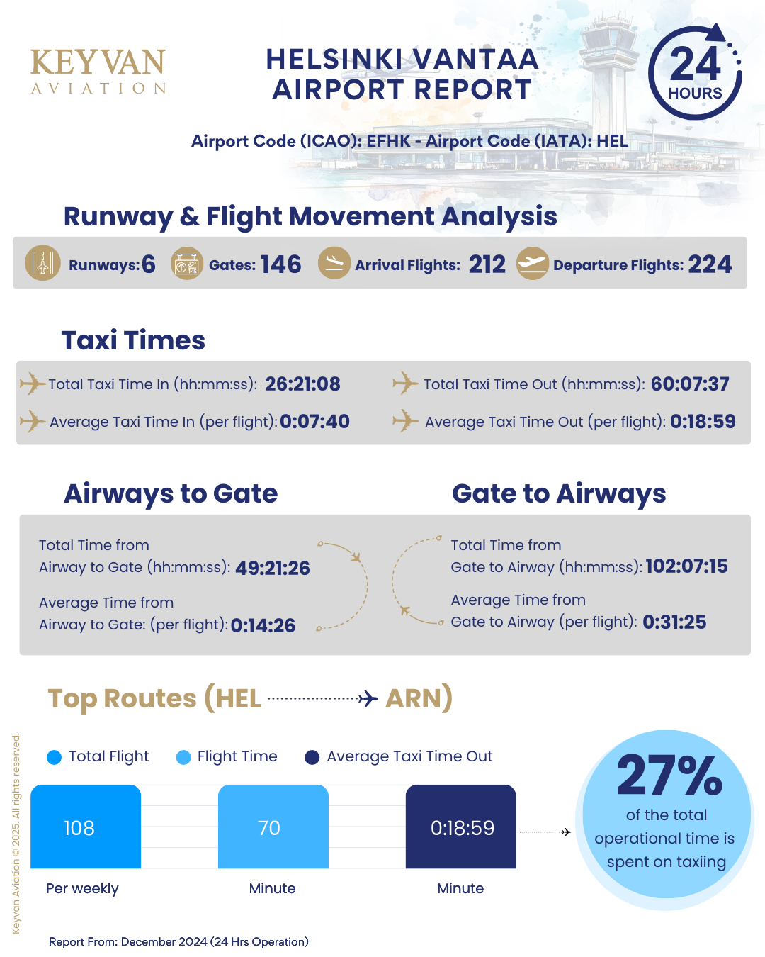 Helsinki Vantaa Airport (HEL - EFHK) Report - KEYVAN Aviation ...